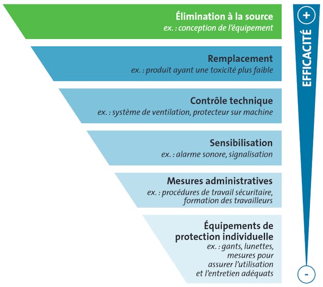 Bien hiérarchiser les moyens de prévention : un rappel toujours d ...