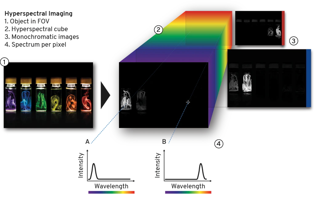 Hyperspectral Imaging | Photon etc.